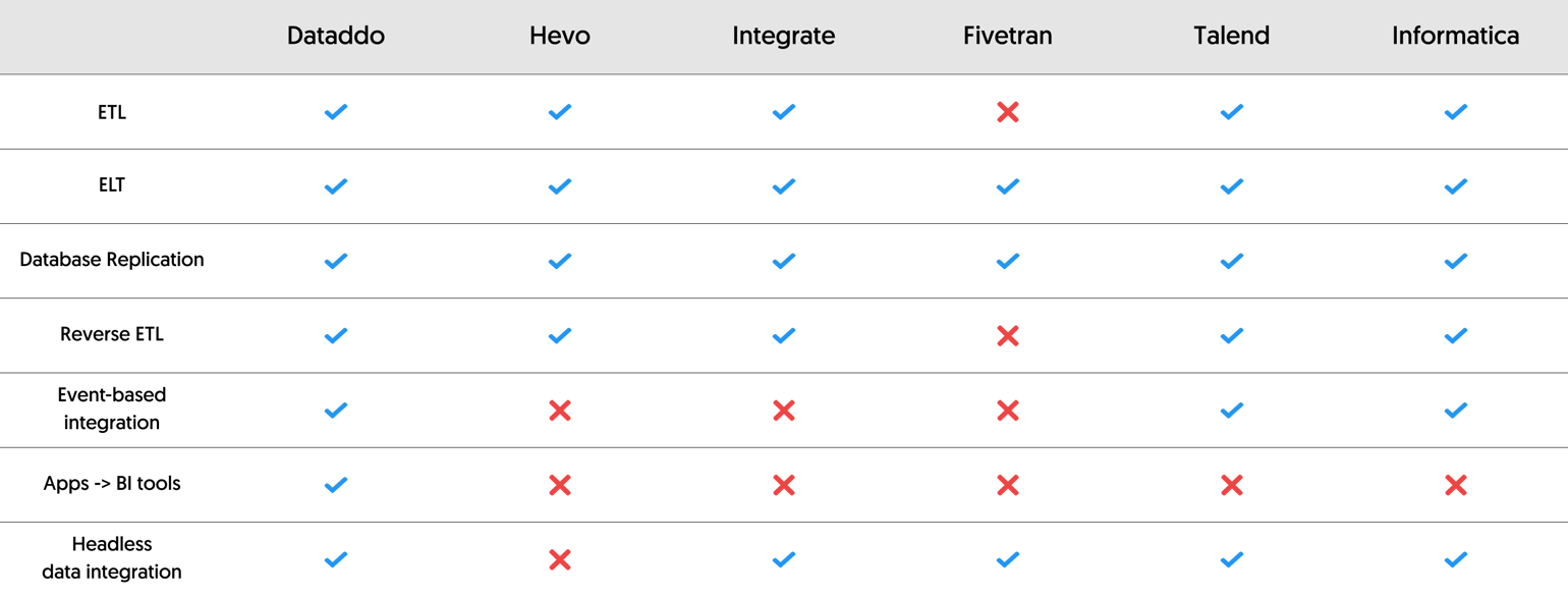 6 Best Data Integration Tools for 2024 and How to Choose One
