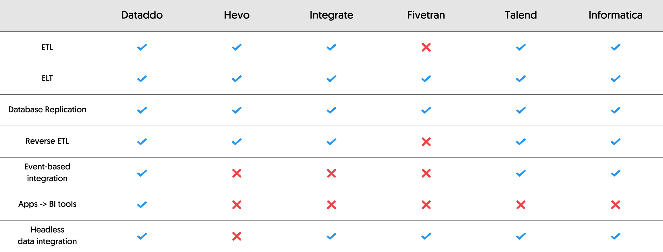 6 Best Data Integration Tools for 2024 and How to Choose One