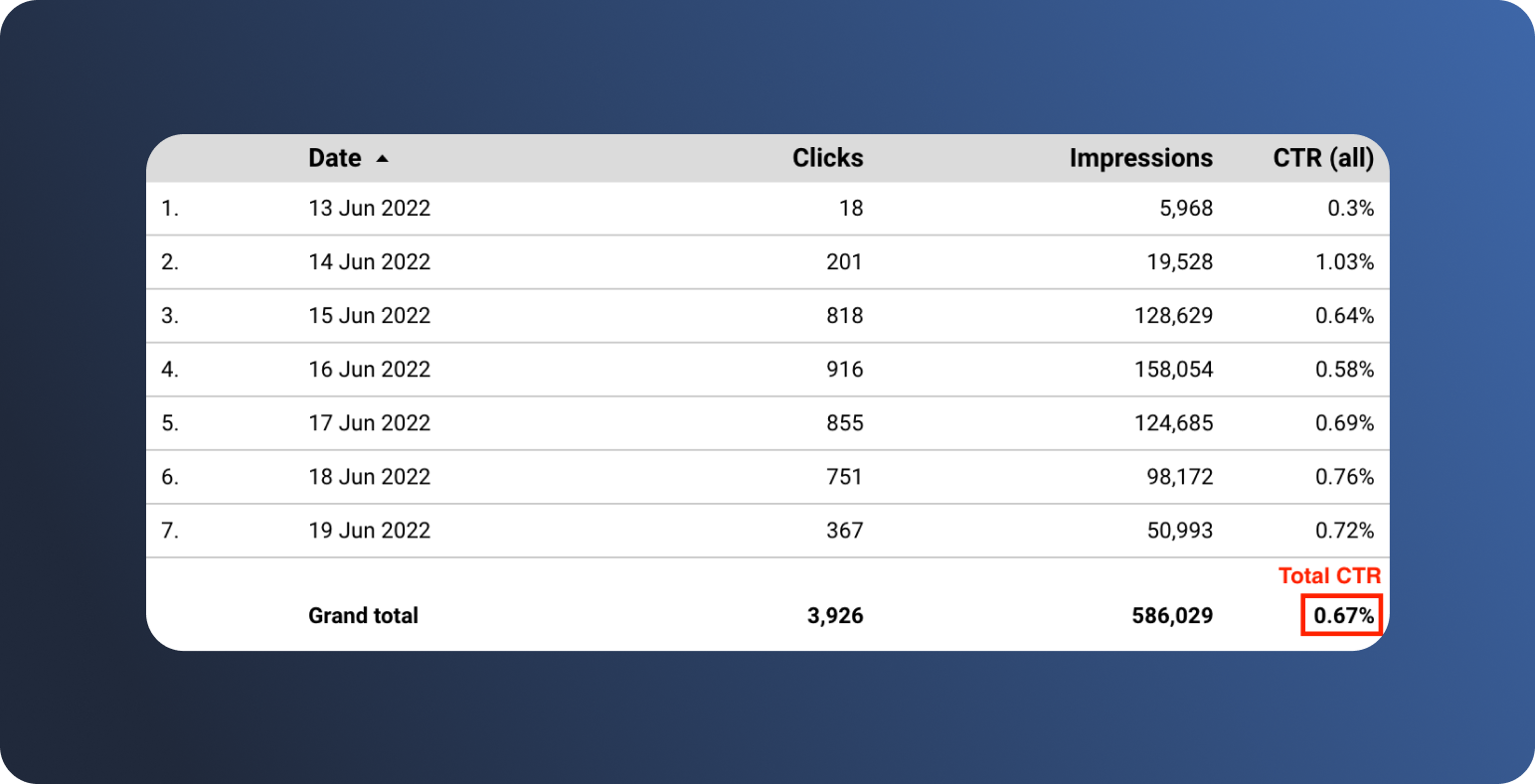 How to Calculate Weighted Averages in Looker Studio